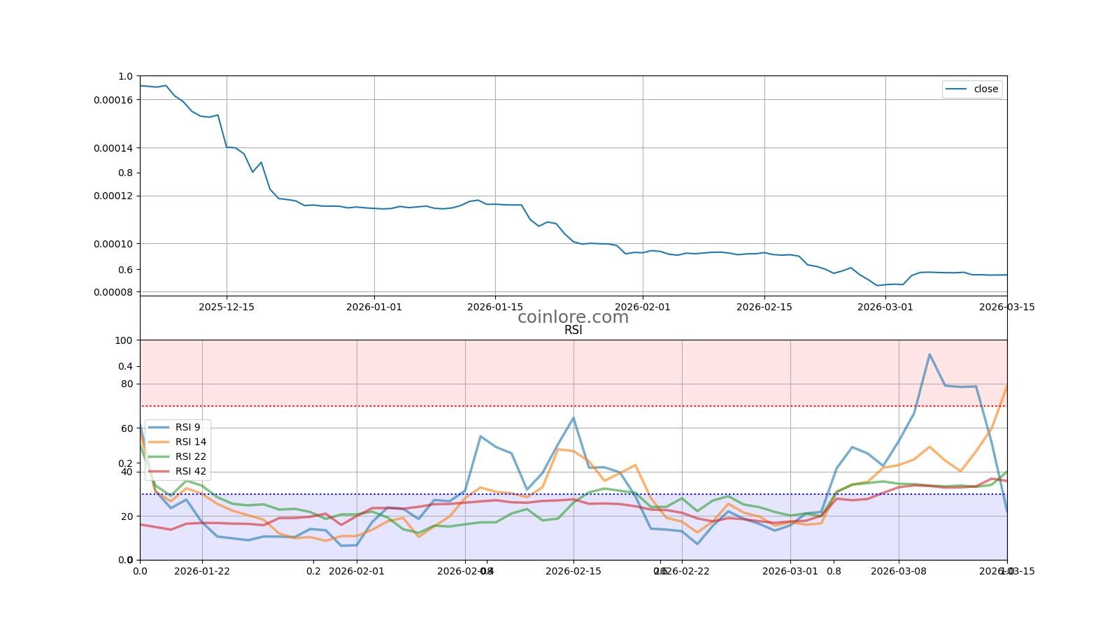 Hivello RSI indicator