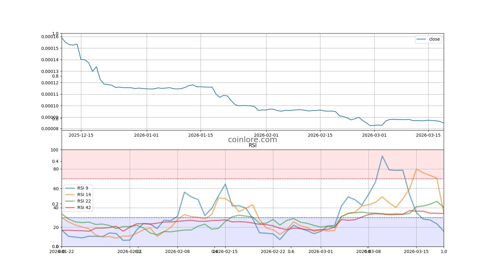 Hivello RSI indicator