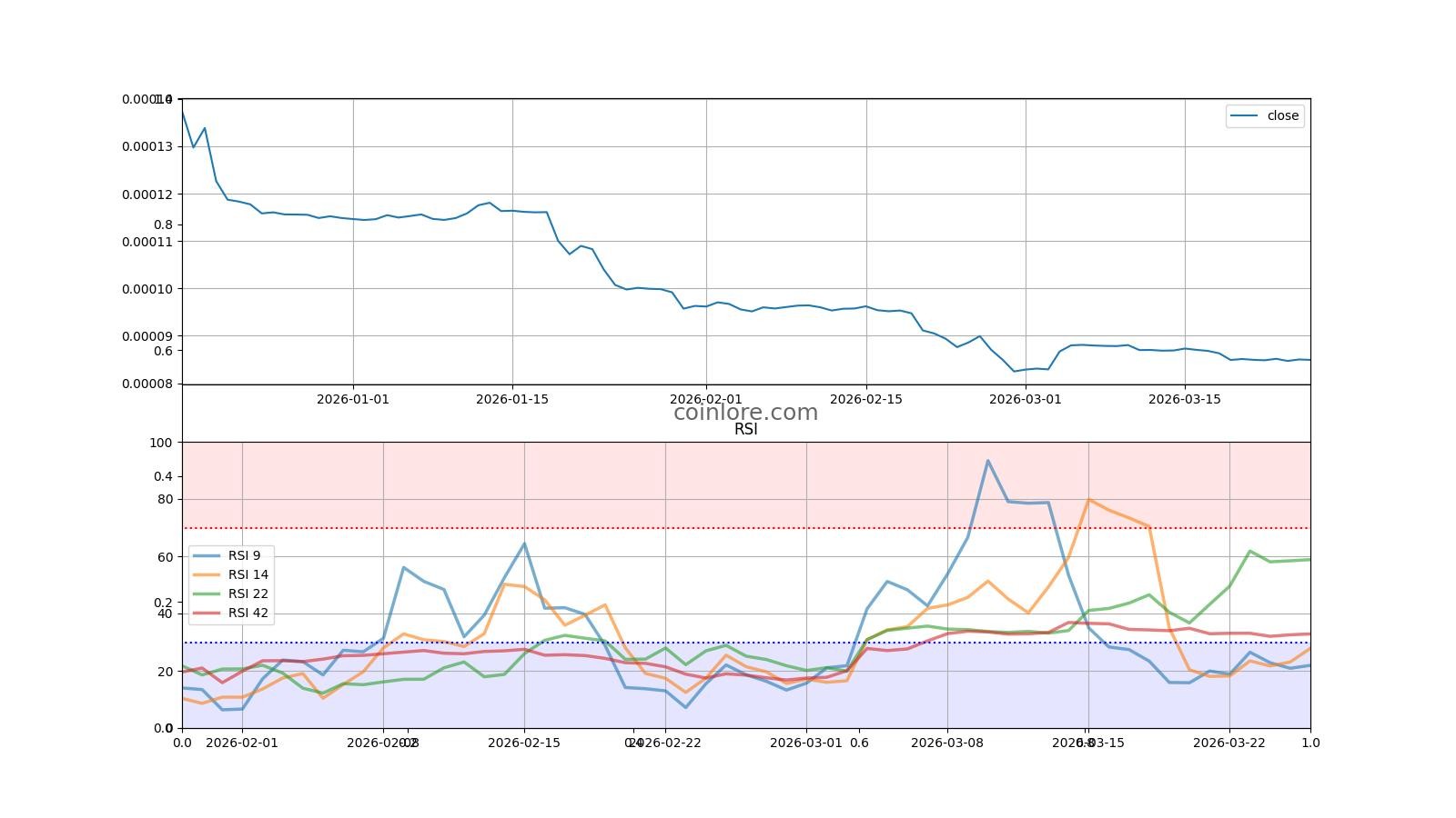 Hivello RSI indicator
