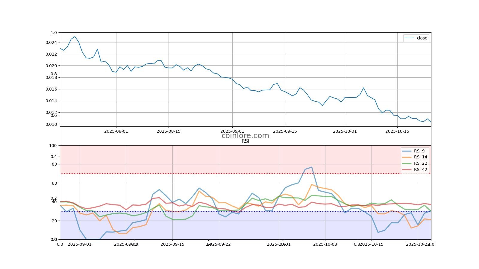 Hivemapper RSI indicator