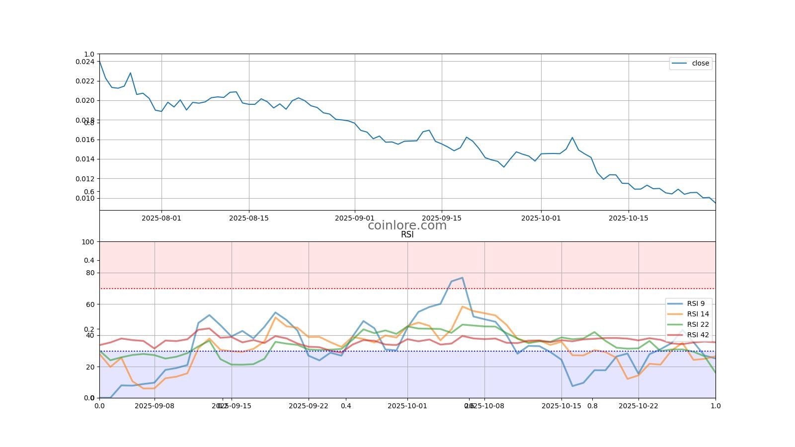 Hivemapper RSI indicator