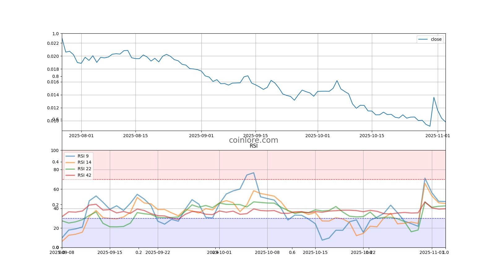 Hivemapper RSI indicator