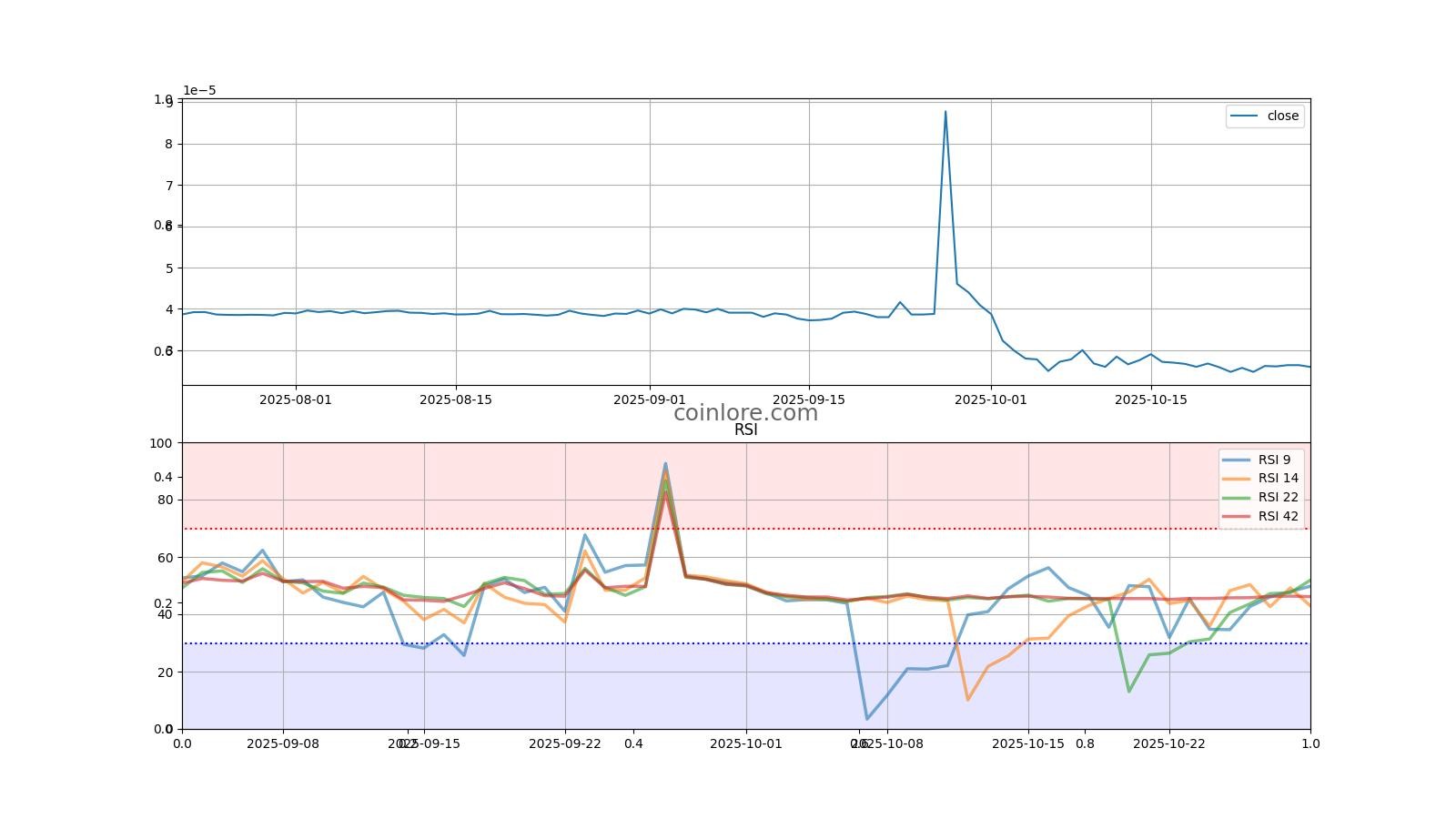 HiveSwap RSI indicator