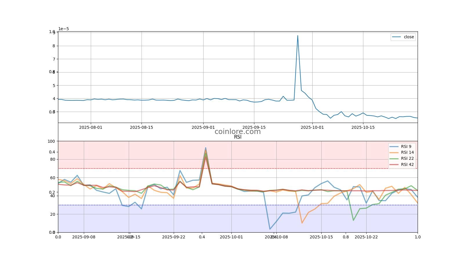 HiveSwap RSI indicator