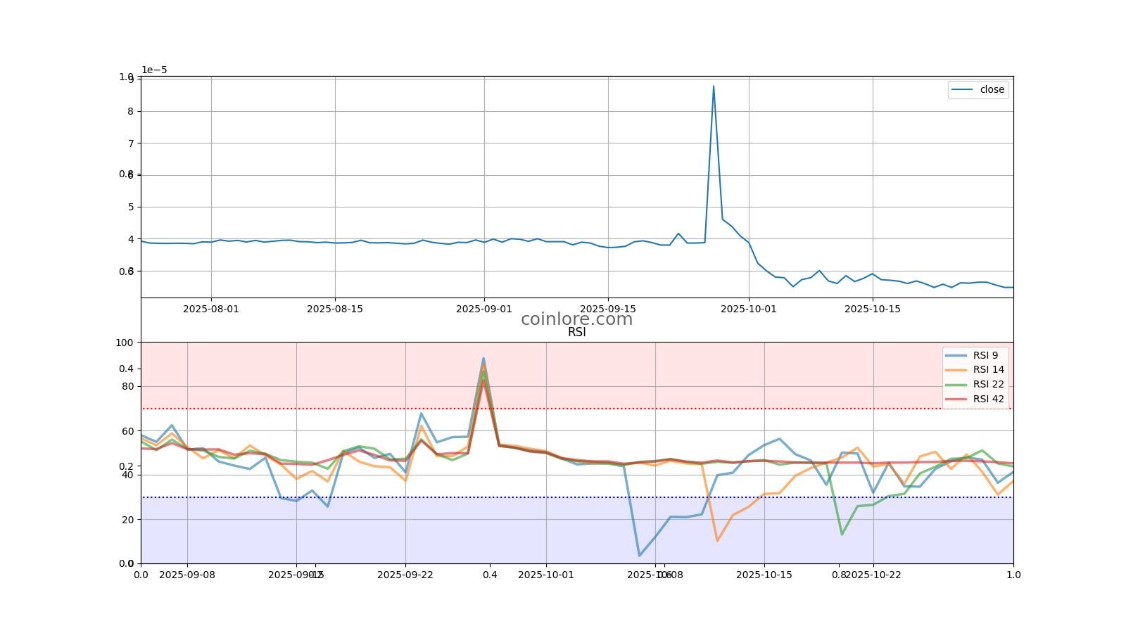 HiveSwap RSI indicator