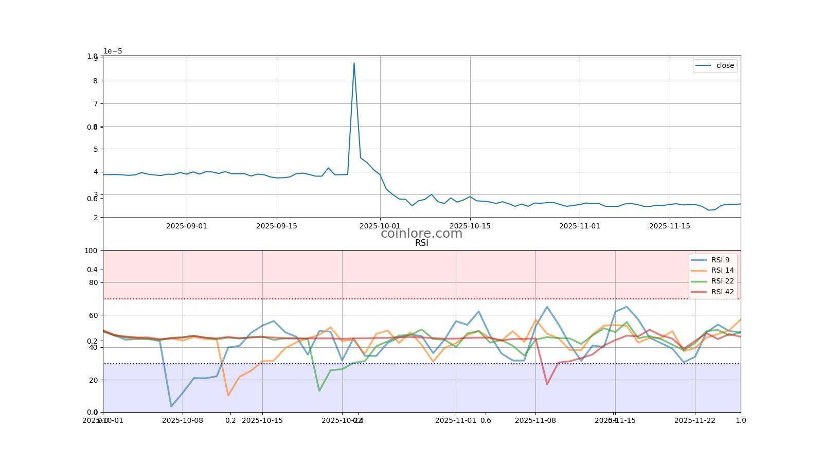 HiveSwap RSI indicator