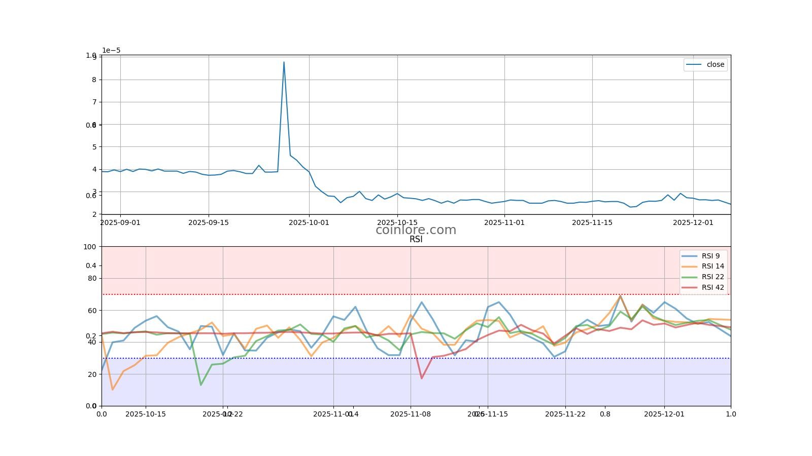 HiveSwap RSI indicator