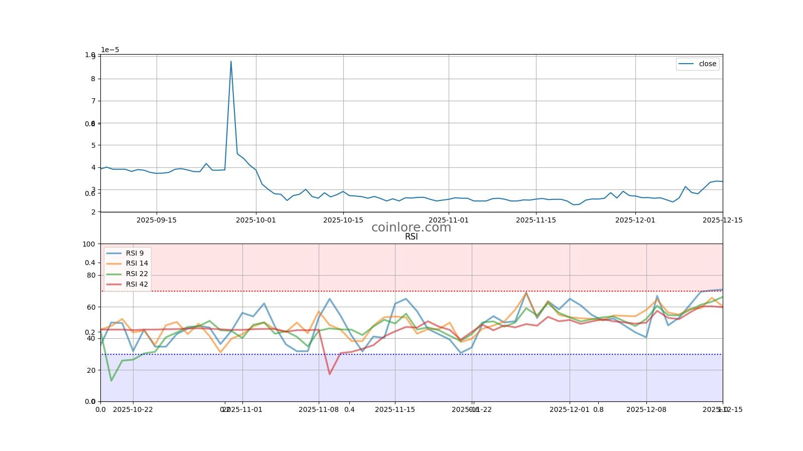 HiveSwap RSI indicator