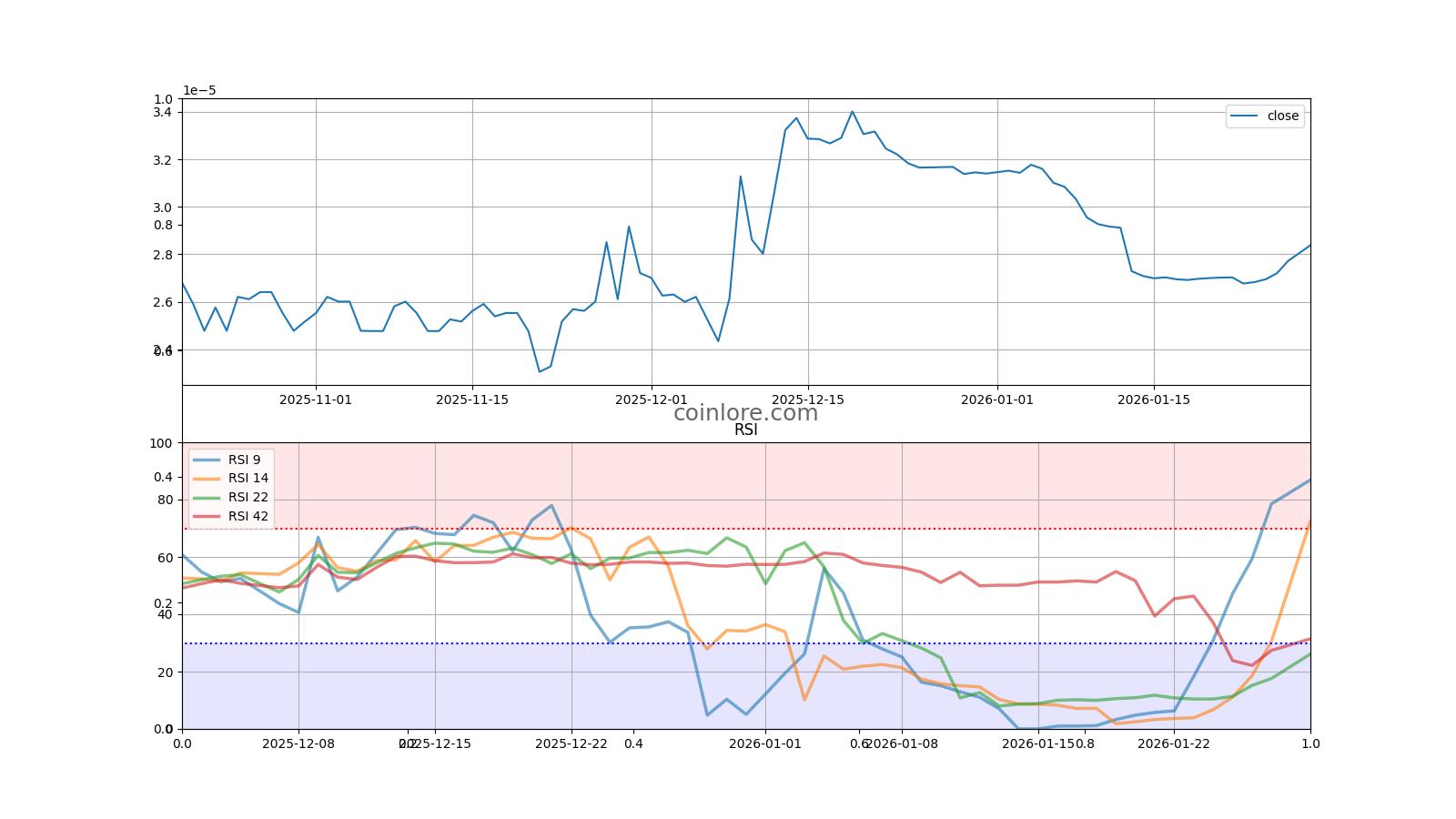 HiveSwap RSI indicator