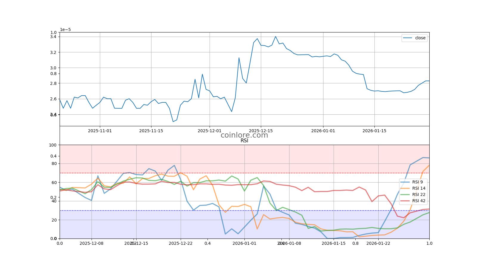 HiveSwap RSI indicator
