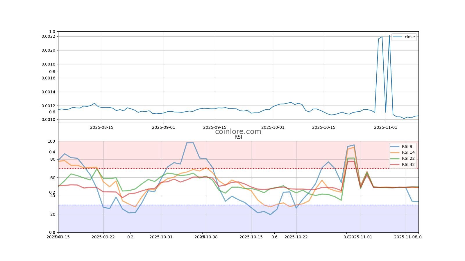 Hobonickels RSI indicator