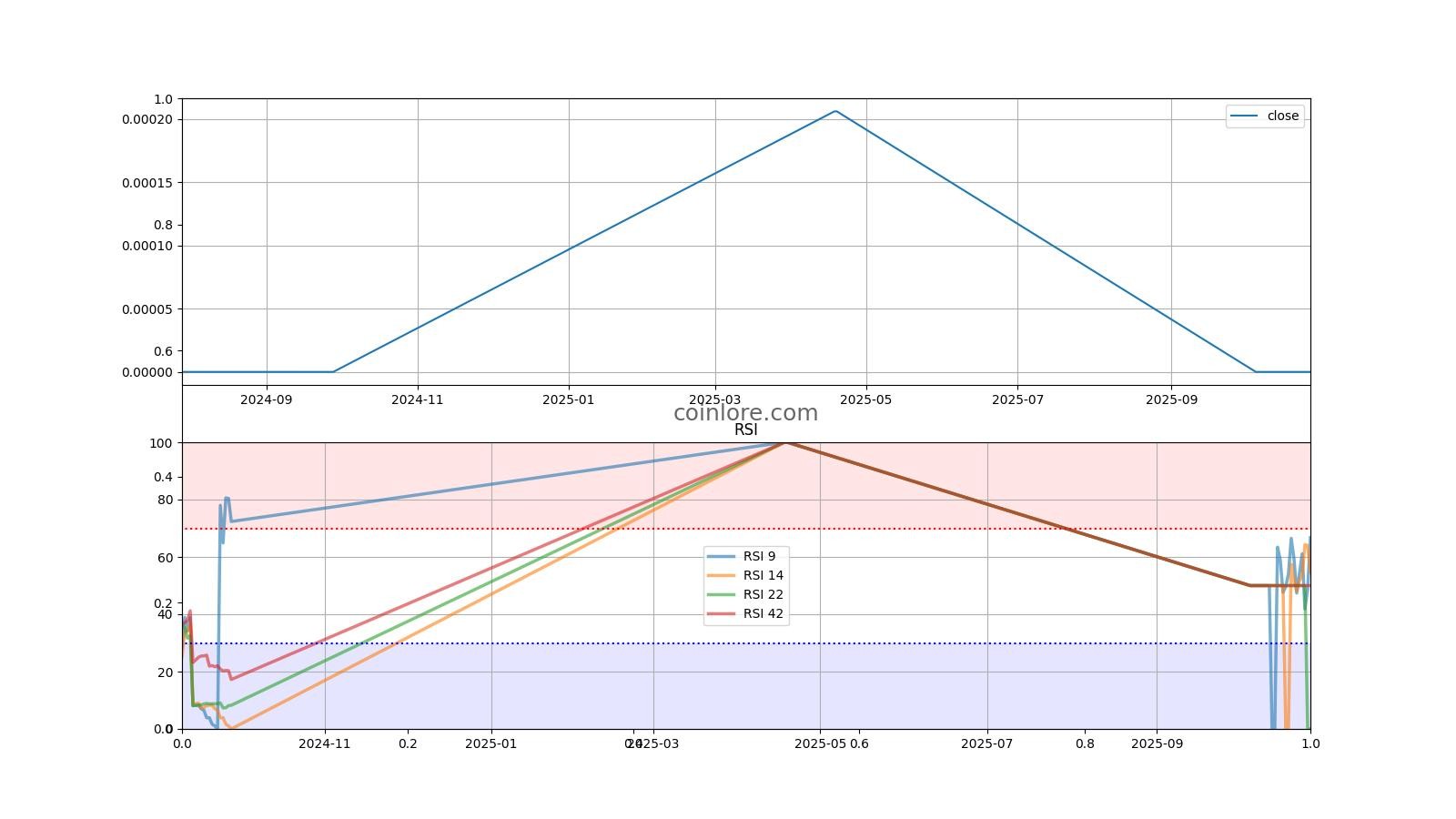 HODL RSI indicator