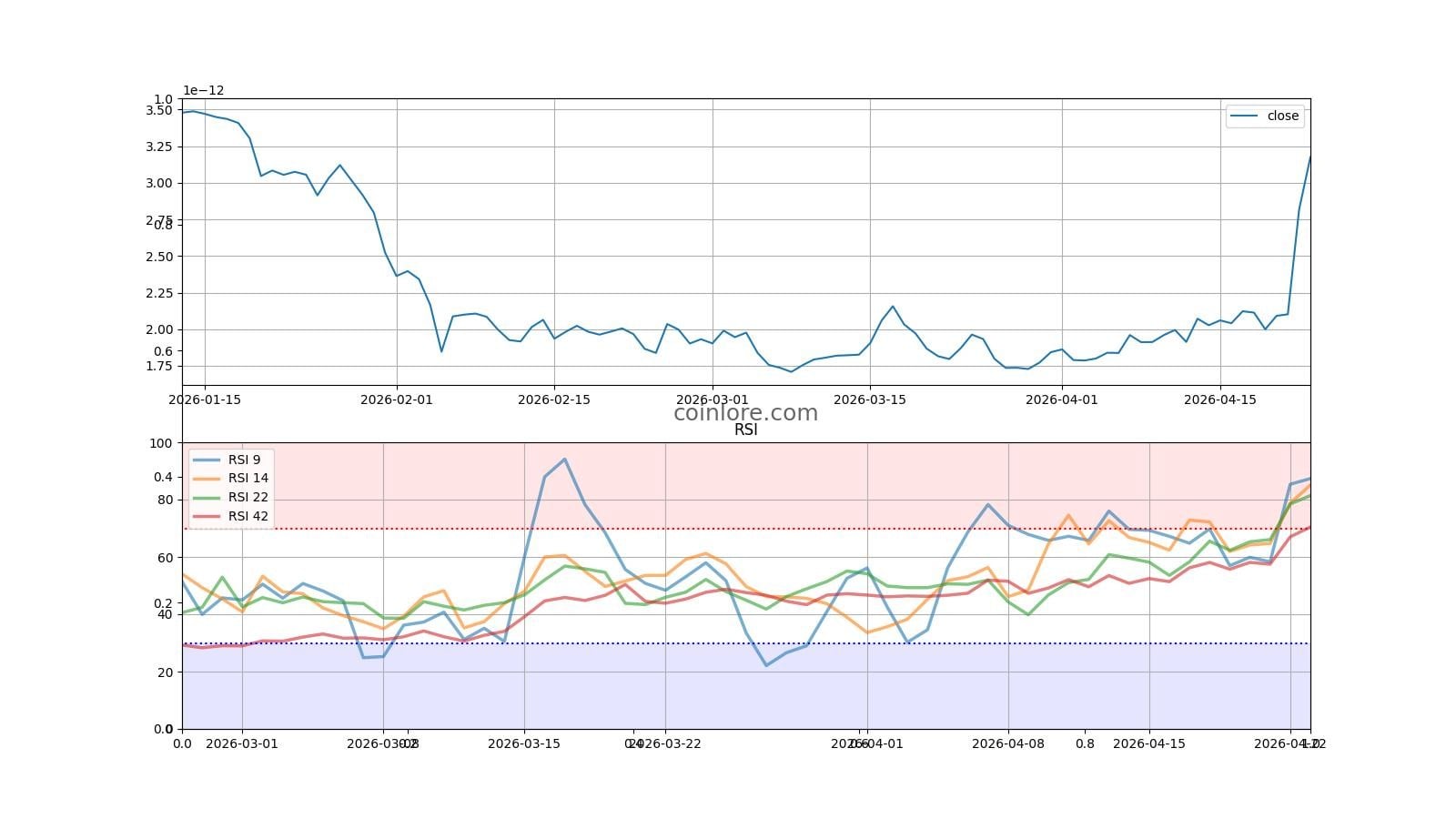 Hokkaido Inu RSI indicator