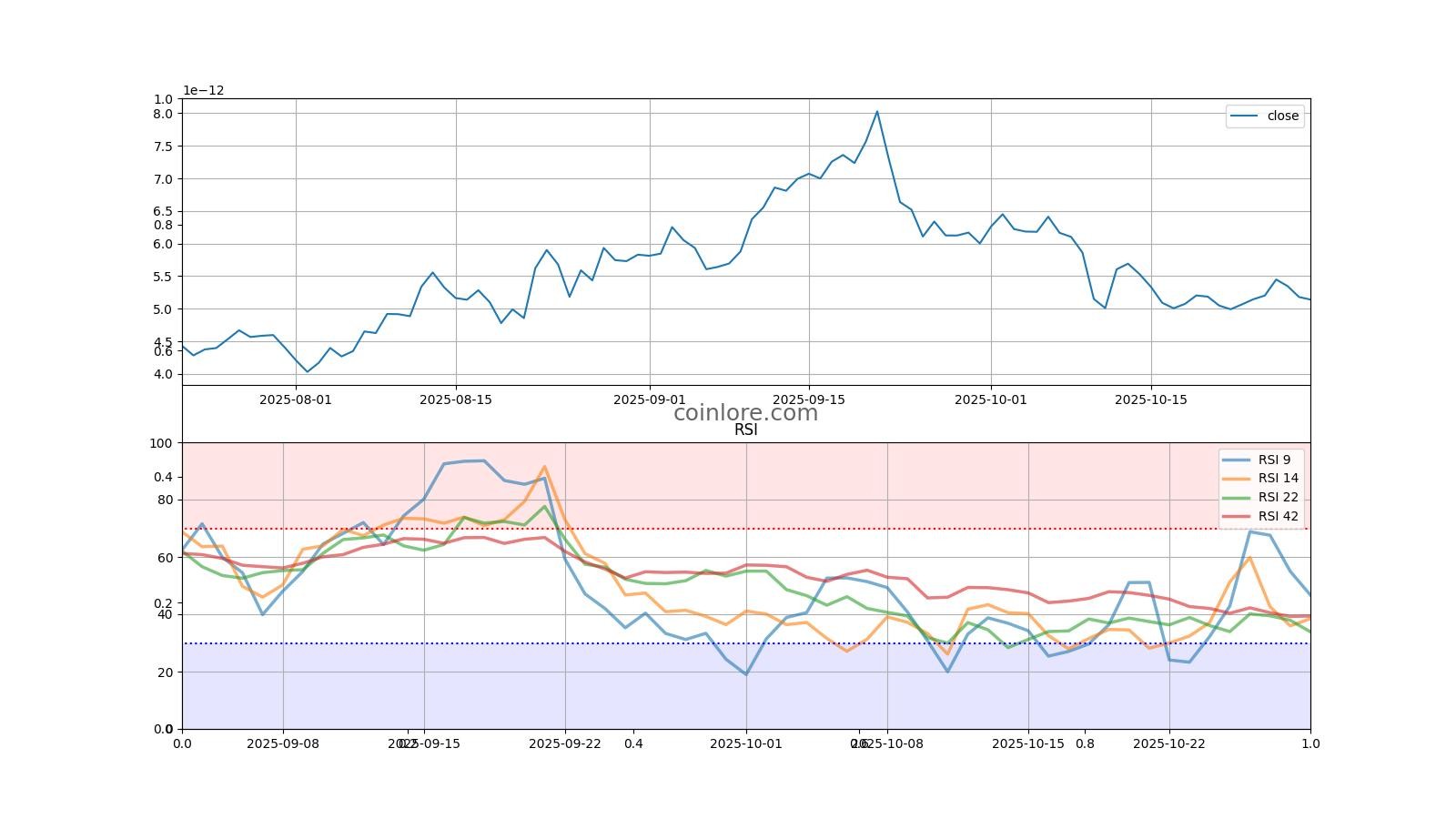 Hokkaido Inu RSI indicator