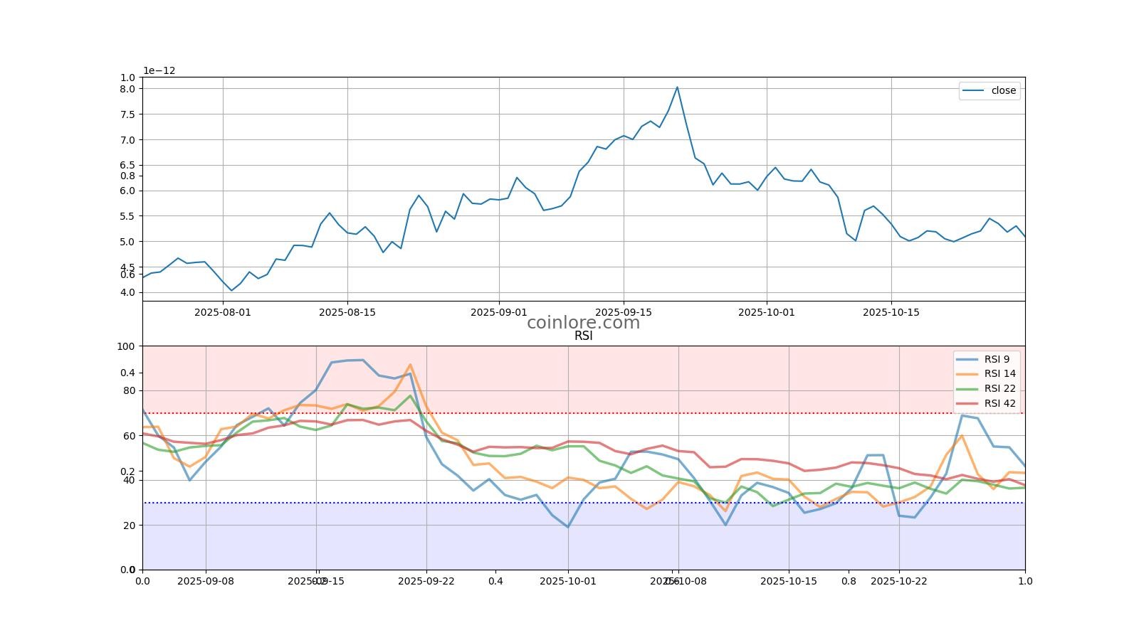 Hokkaido Inu RSI indicator