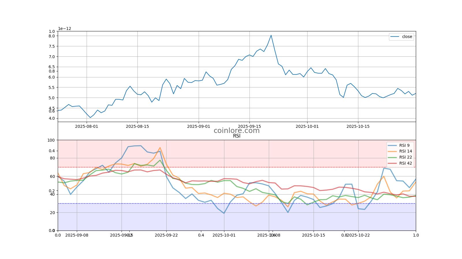 Hokkaido Inu RSI indicator