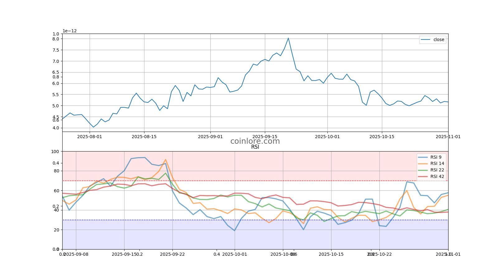 Hokkaido Inu RSI indicator