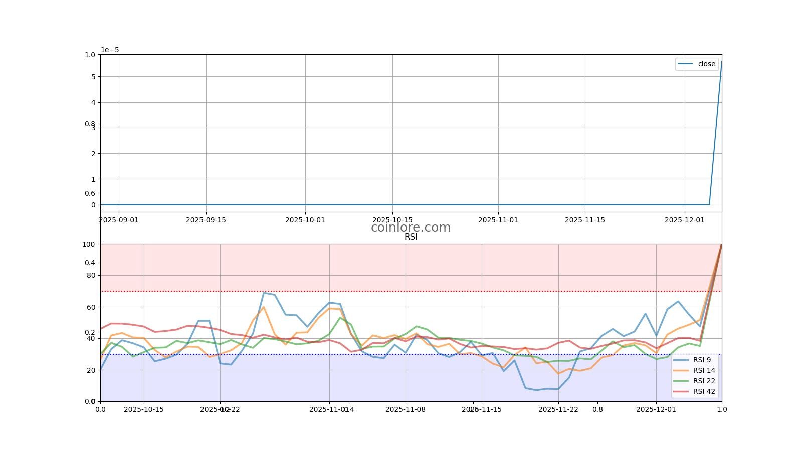 Hokkaido Inu RSI indicator