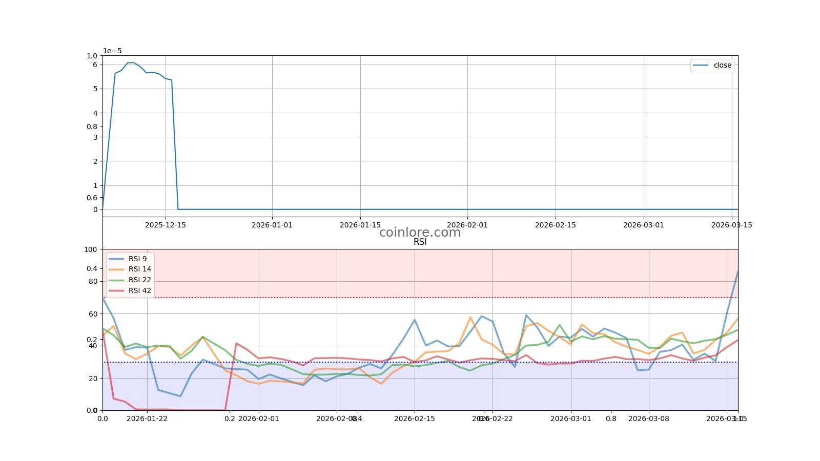 Hokkaido Inu RSI indicator