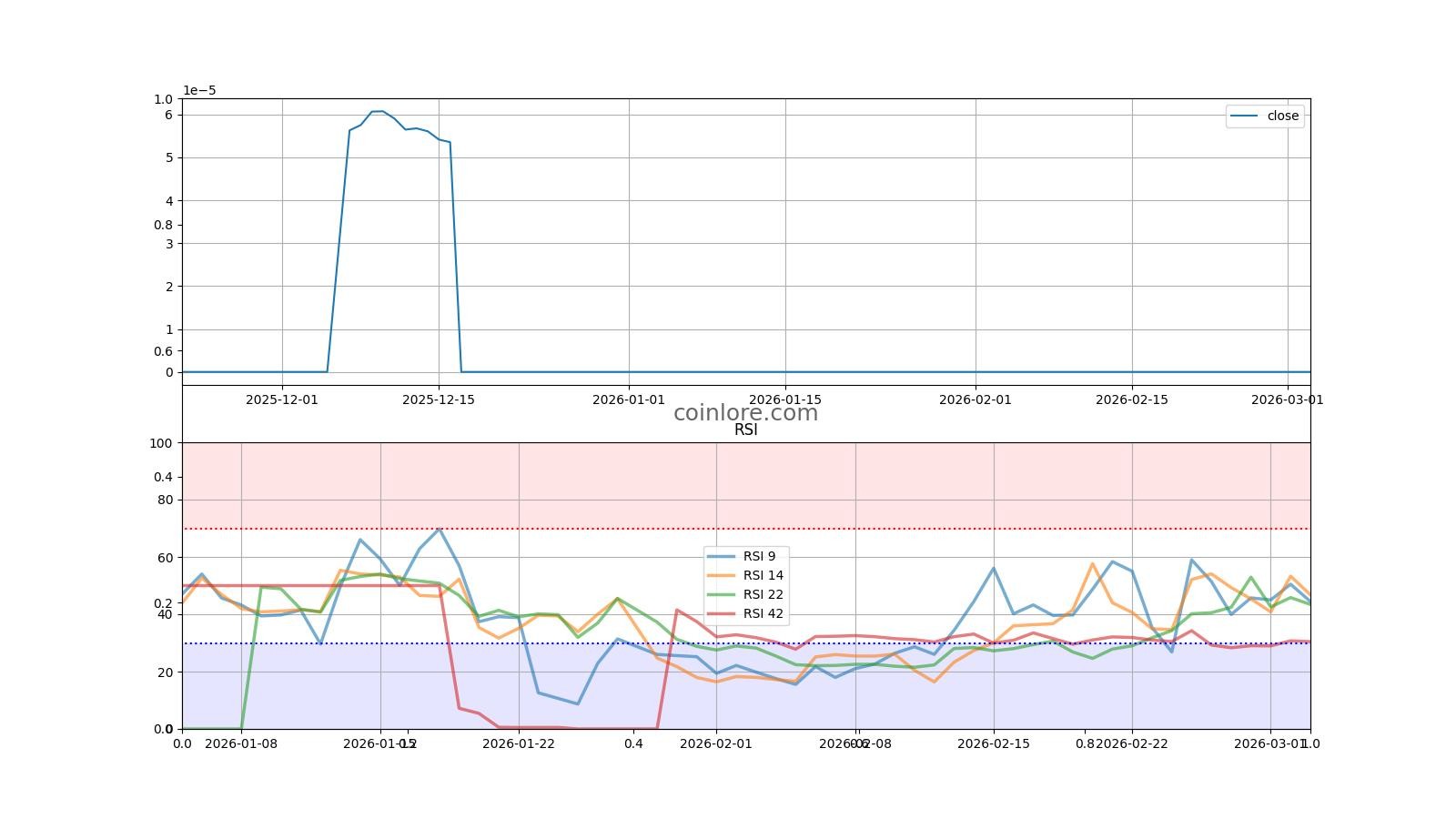 Hokkaido Inu RSI indicator