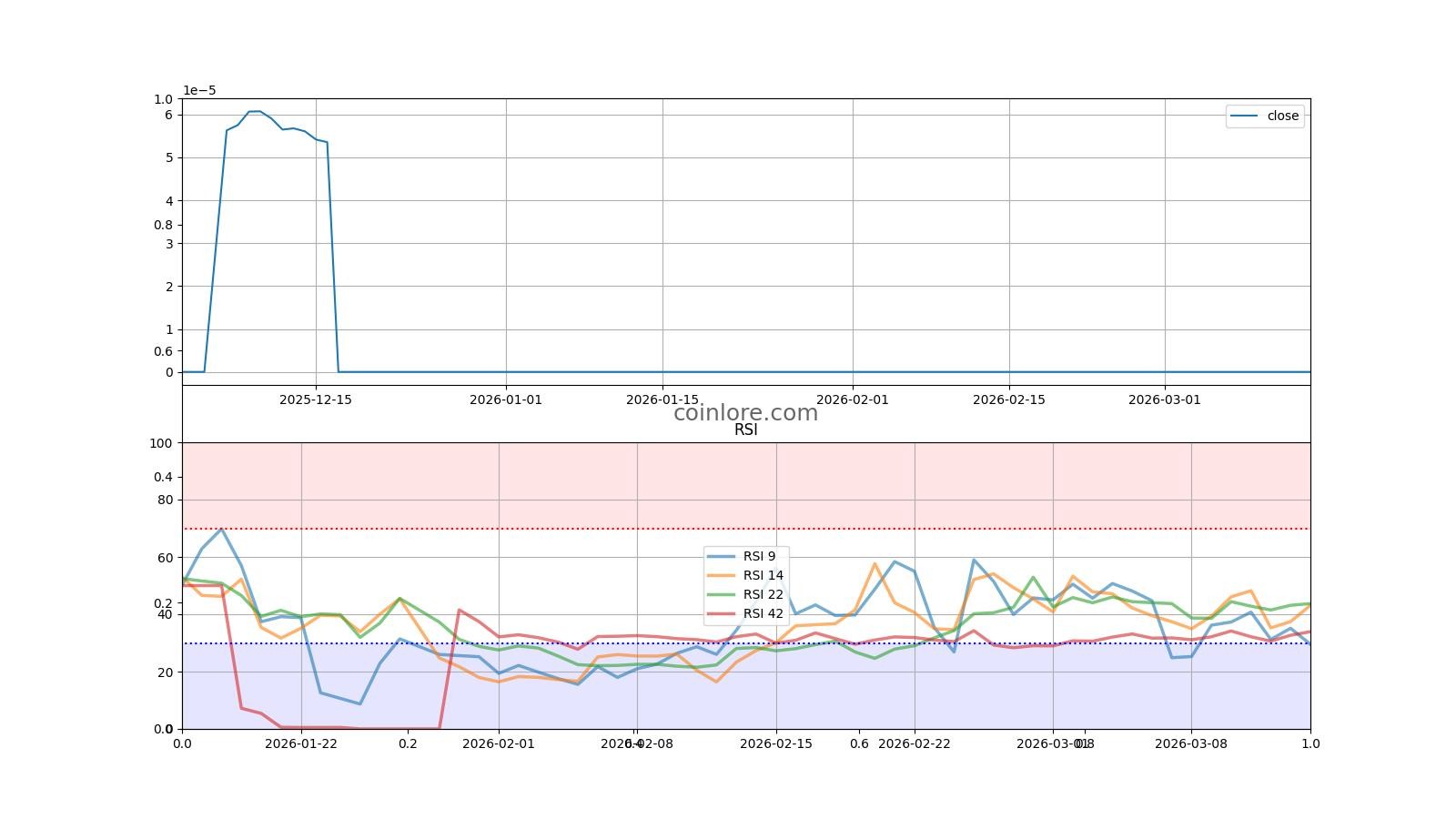 Hokkaido Inu RSI indicator
