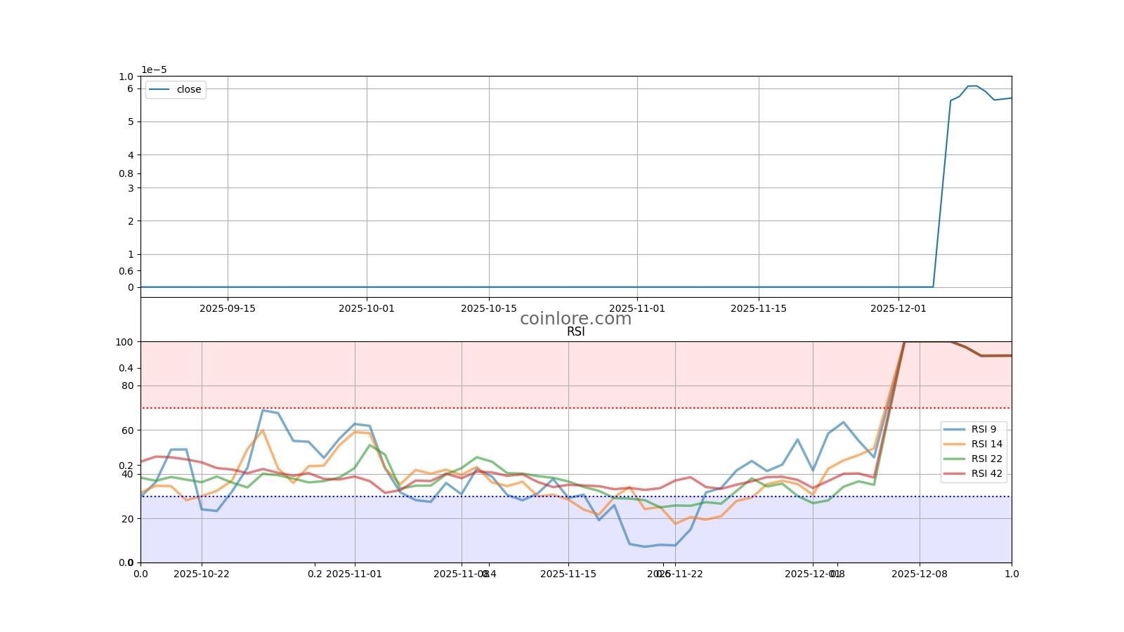 Hokkaido Inu RSI indicator