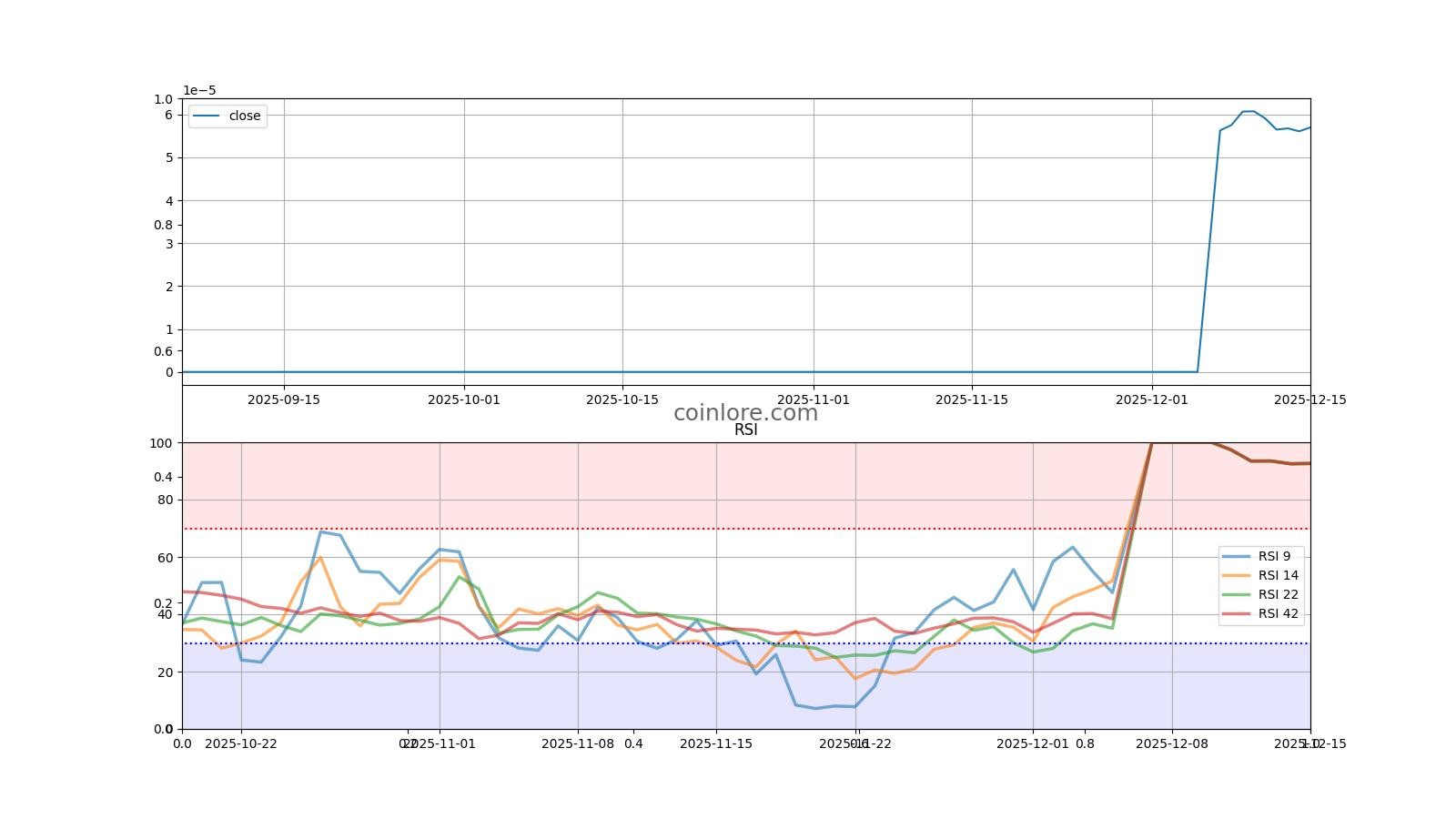 Hokkaido Inu RSI indicator