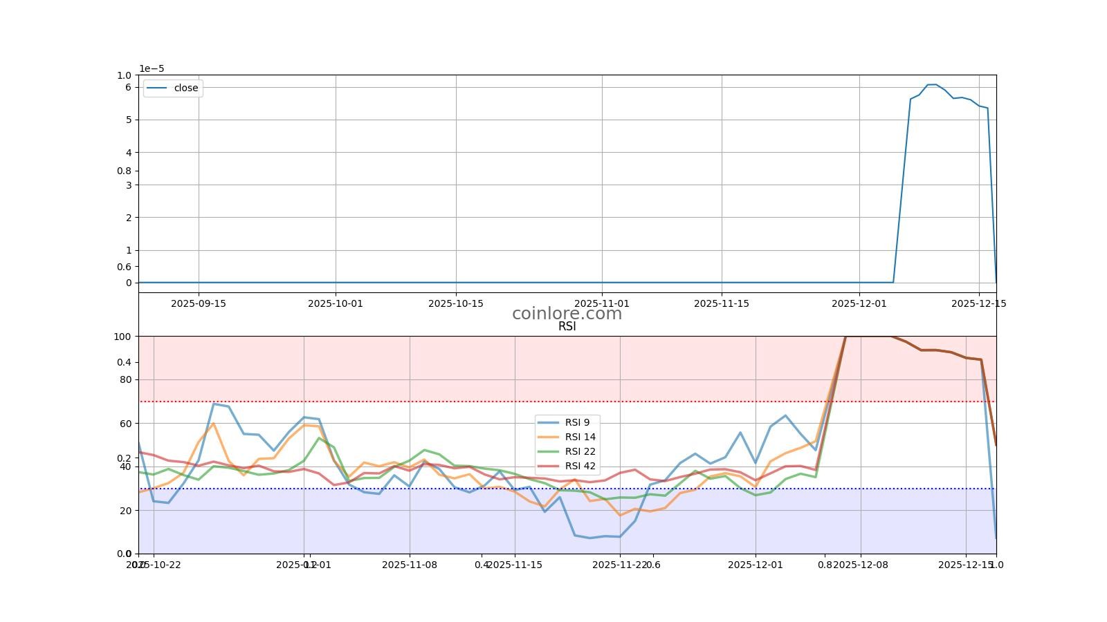 Hokkaido Inu RSI indicator