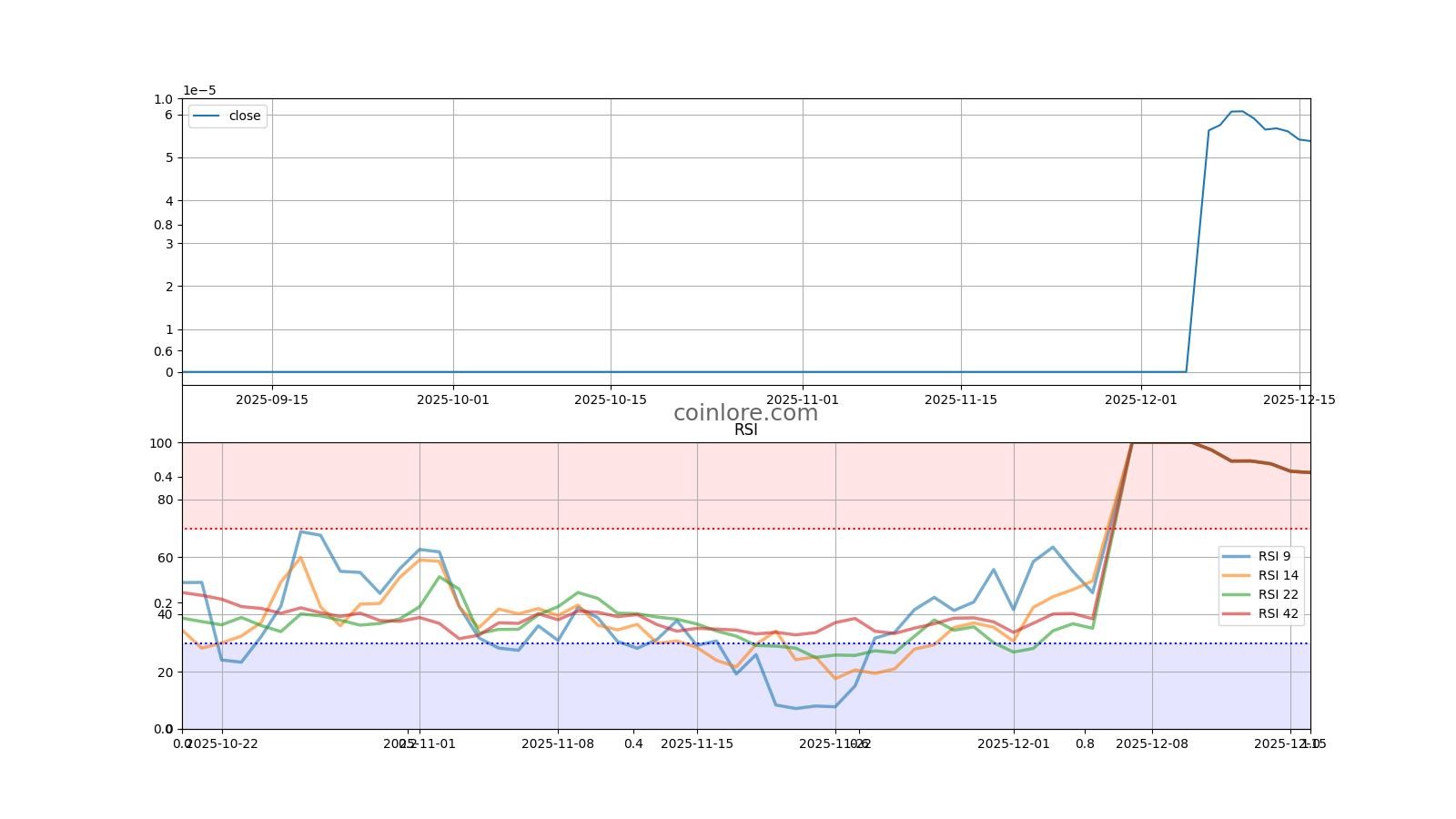 Hokkaido Inu RSI indicator