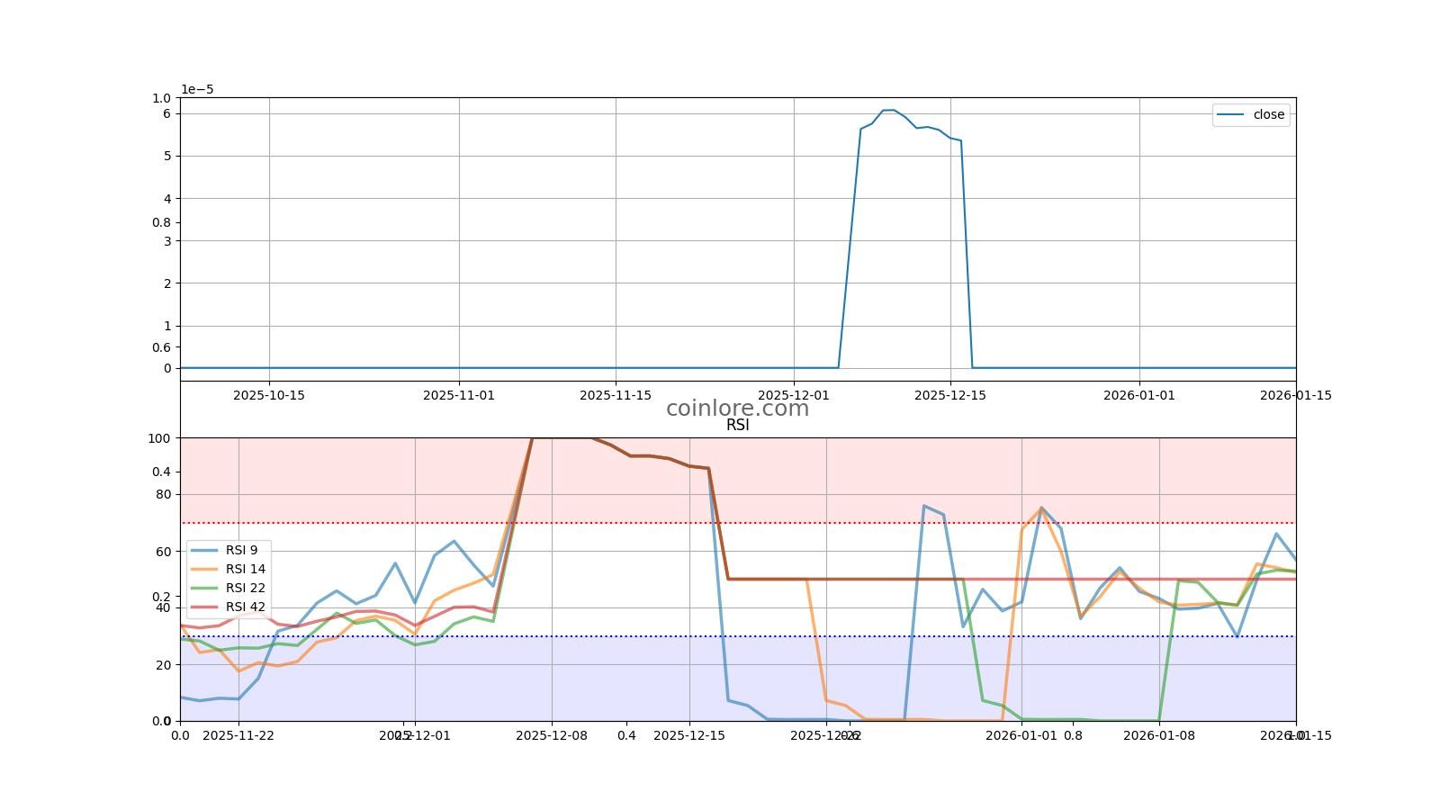 Hokkaido Inu RSI indicator