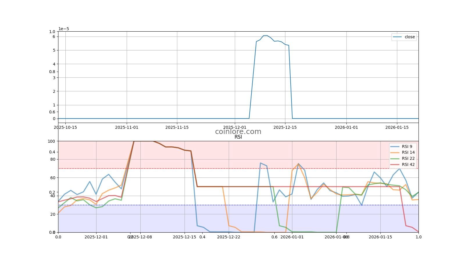 Hokkaido Inu RSI indicator