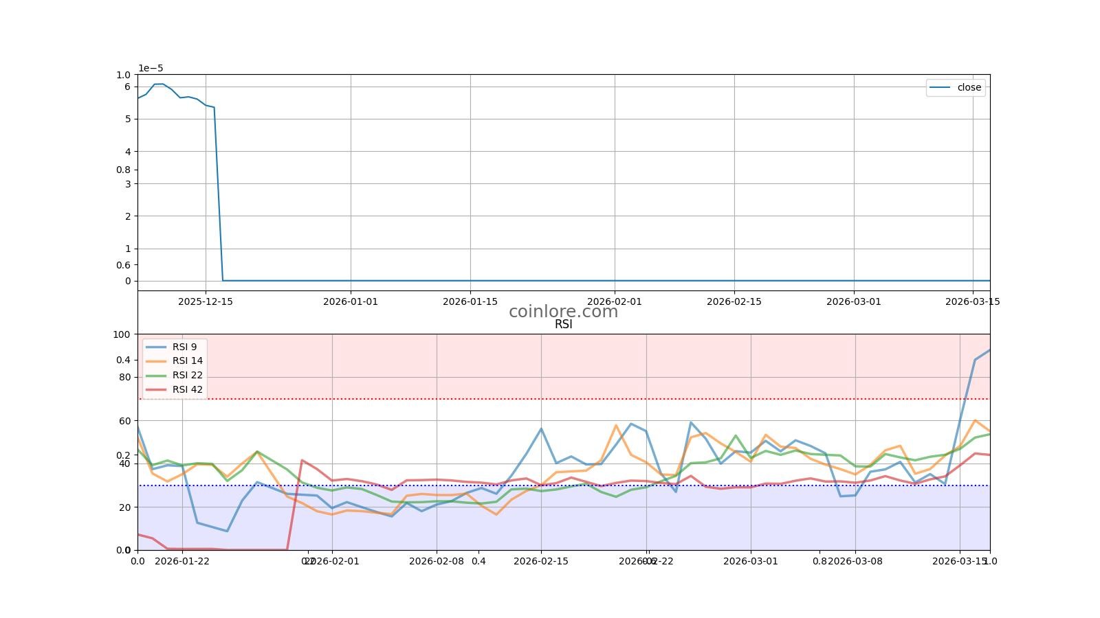 Hokkaido Inu RSI indicator