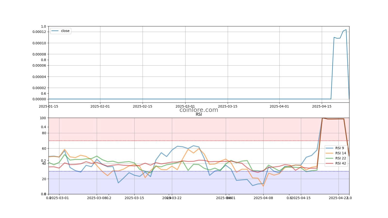 Hokkaido Inu RSI indicator
