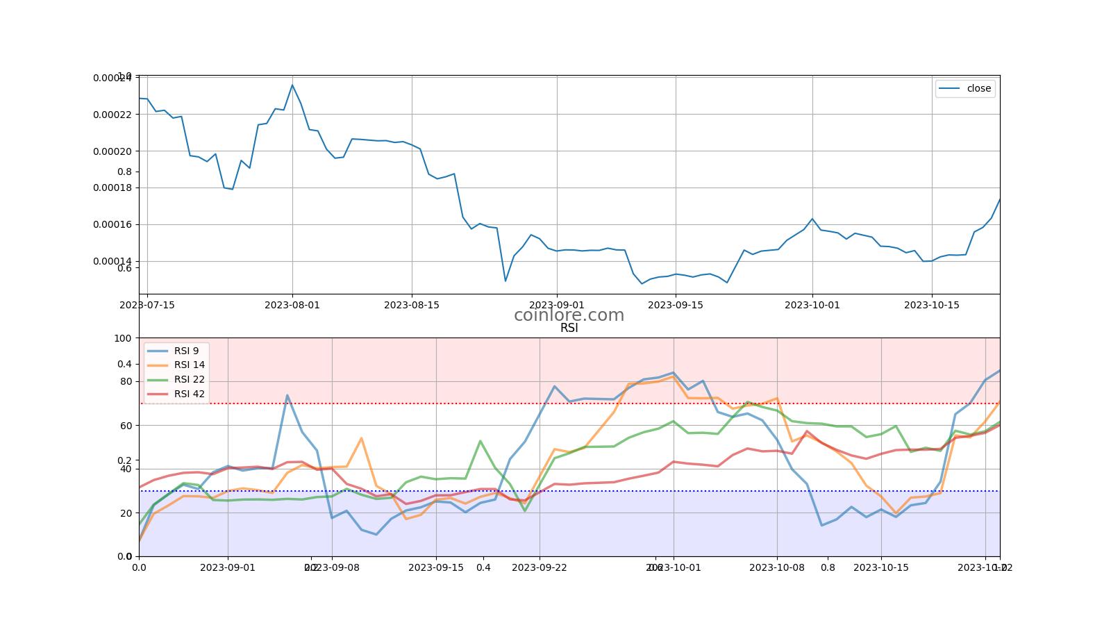 Hokkaido Inu RSI indicator
