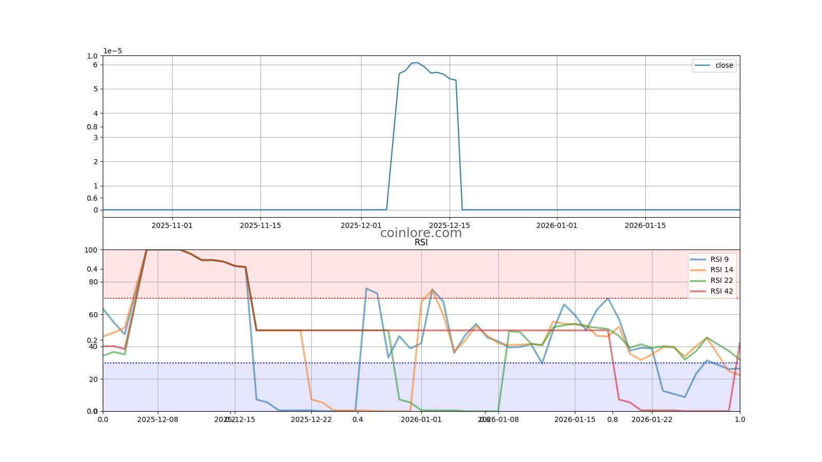 Hokkaido Inu RSI indicator