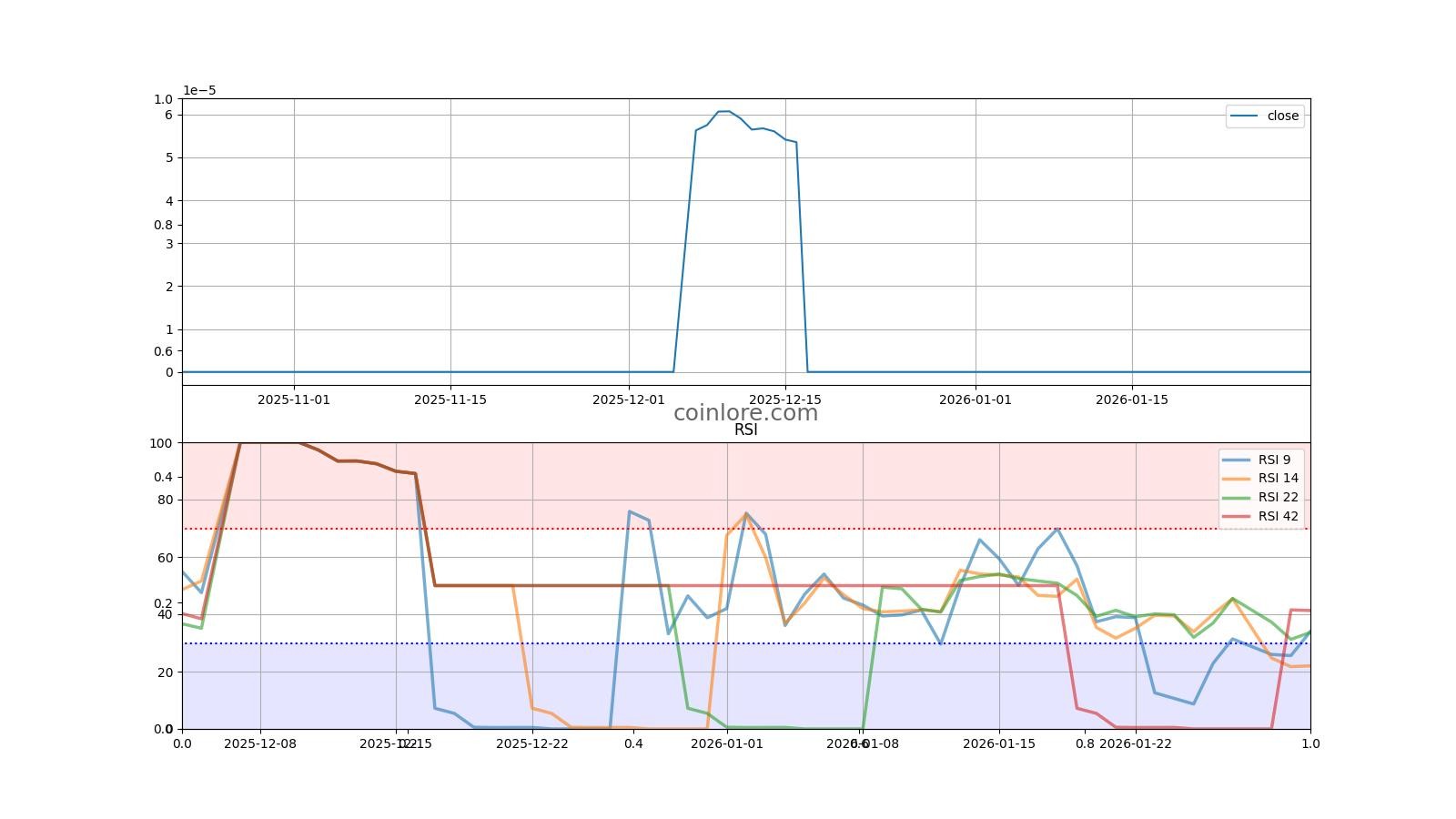 Hokkaido Inu RSI indicator