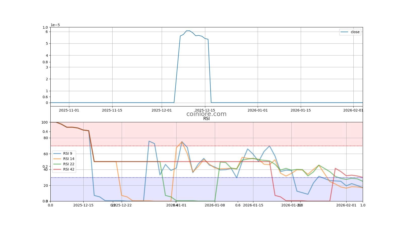 Hokkaido Inu RSI indicator