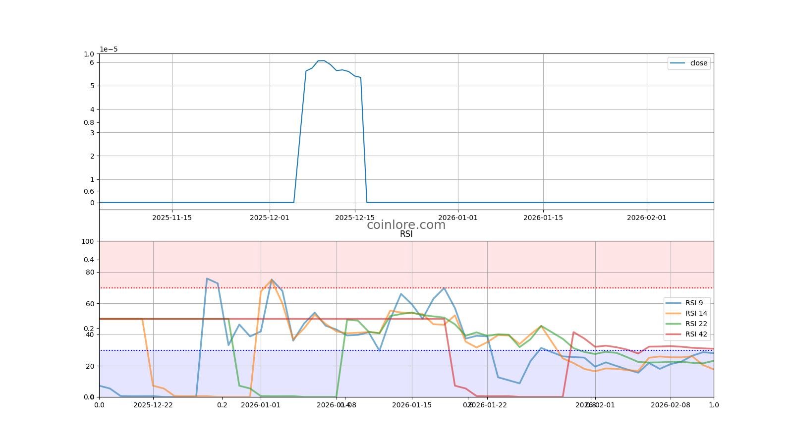 Hokkaido Inu RSI indicator