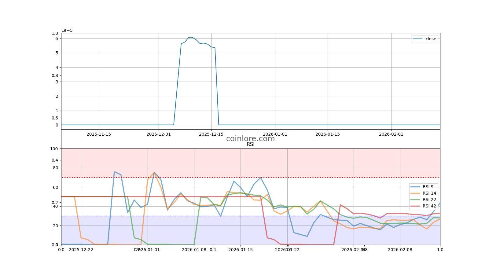 Hokkaido Inu RSI indicator