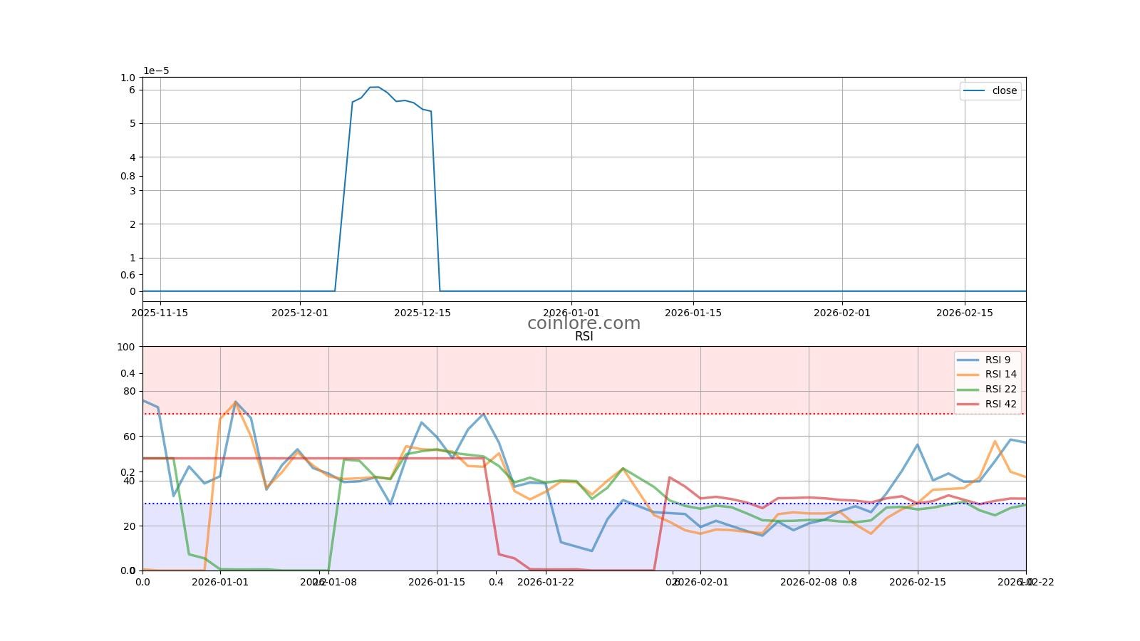 Hokkaido Inu RSI indicator
