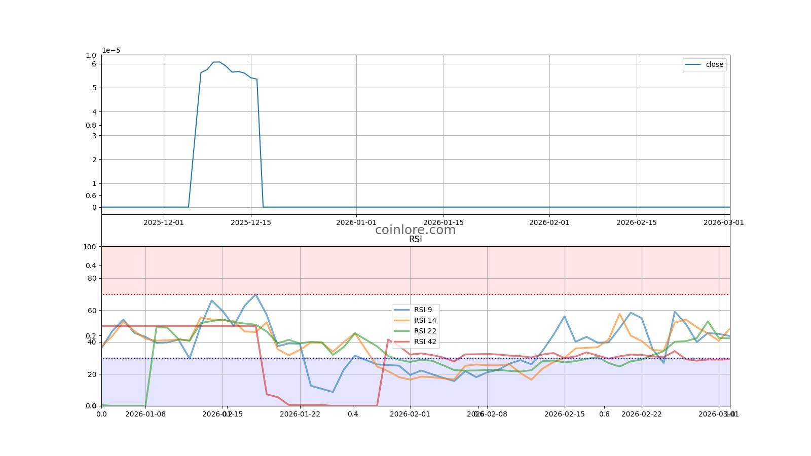 Hokkaido Inu RSI indicator