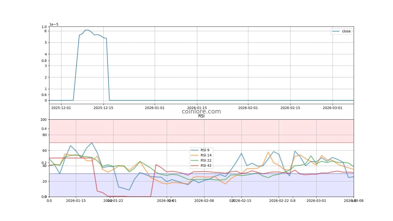 Hokkaido Inu RSI indicator