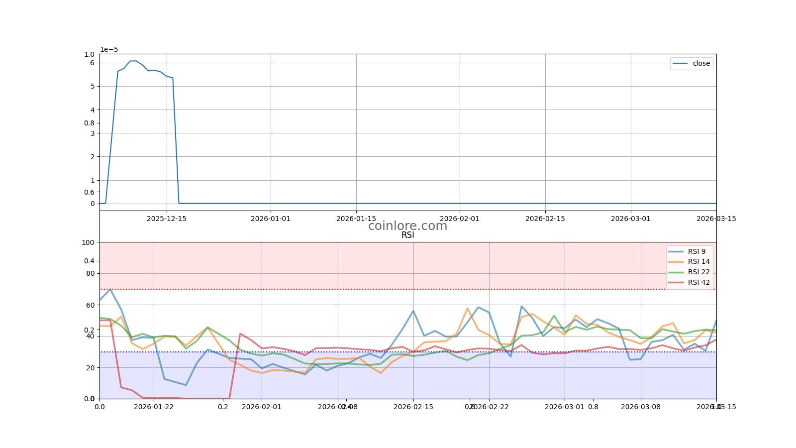 Hokkaido Inu RSI indicator