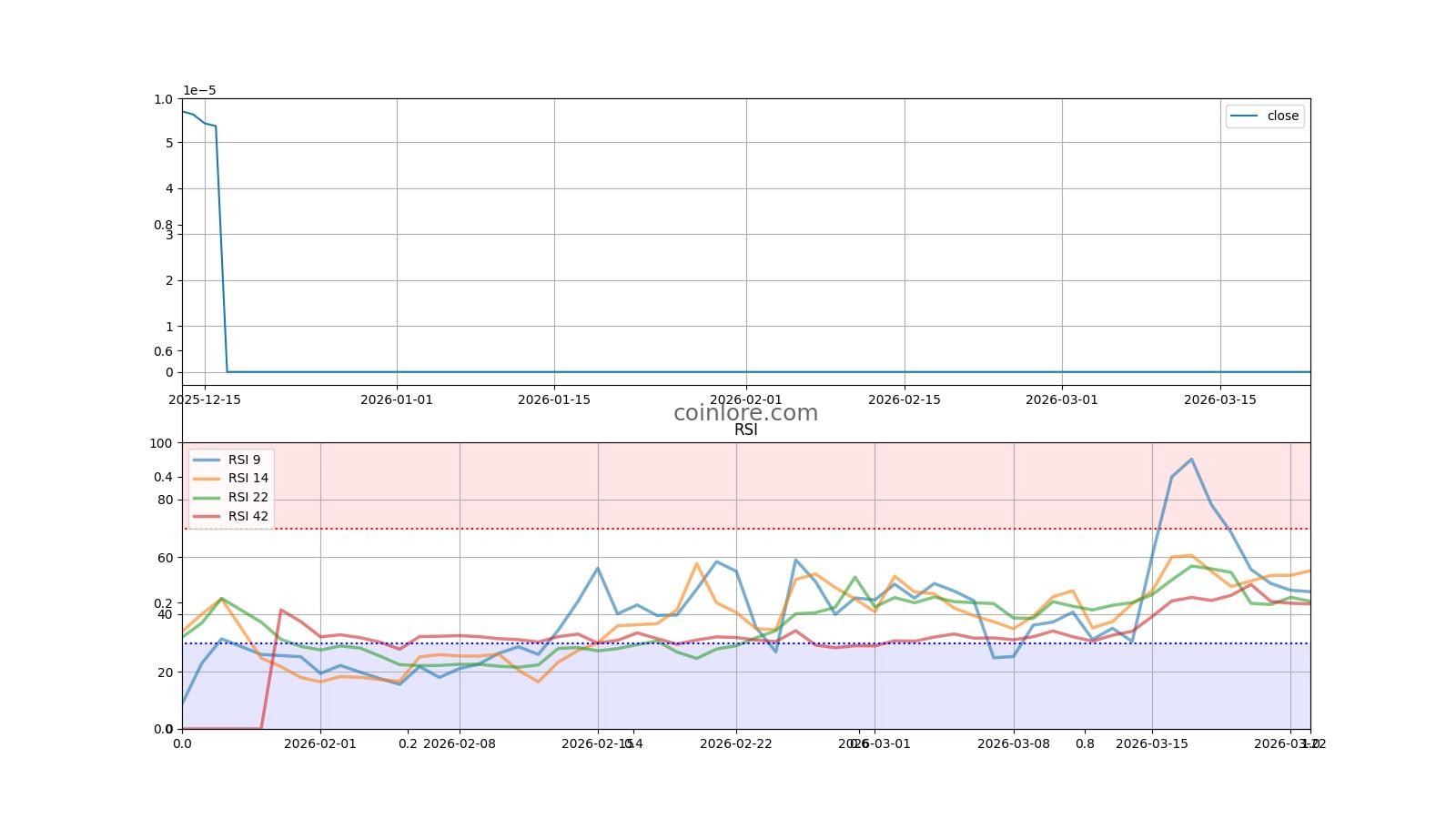 Hokkaido Inu RSI indicator