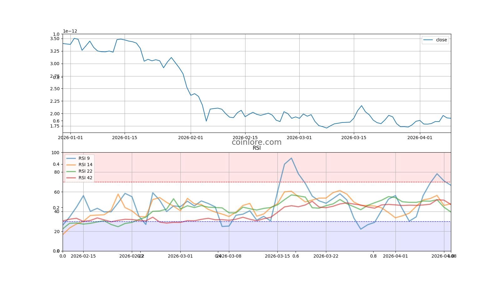 Hokkaido Inu RSI indicator
