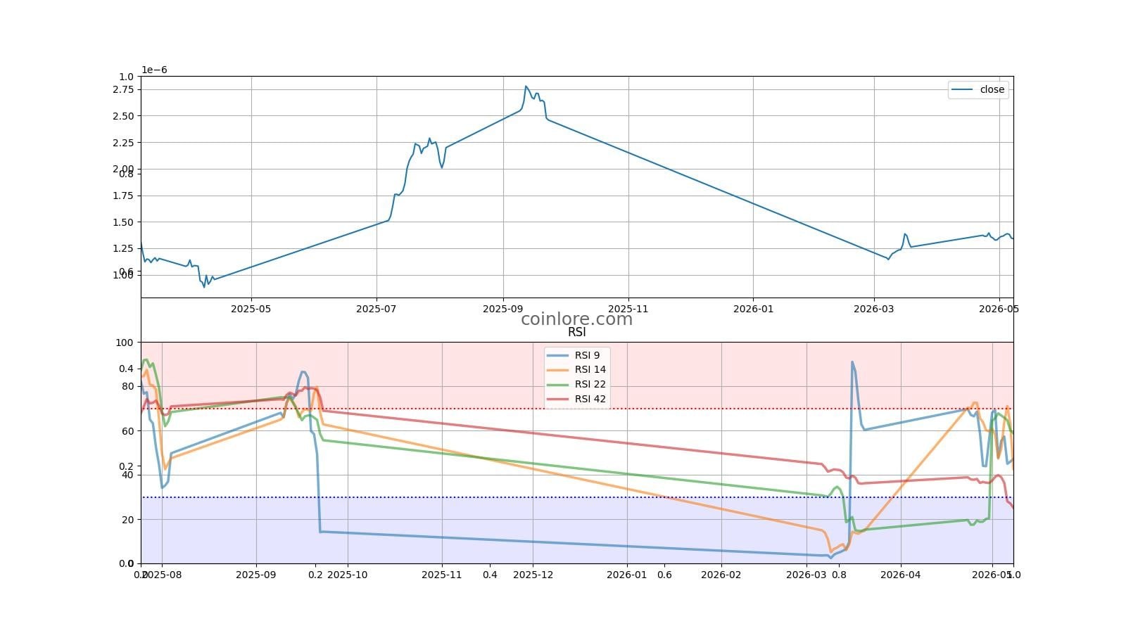 Hola Token RSI indicator