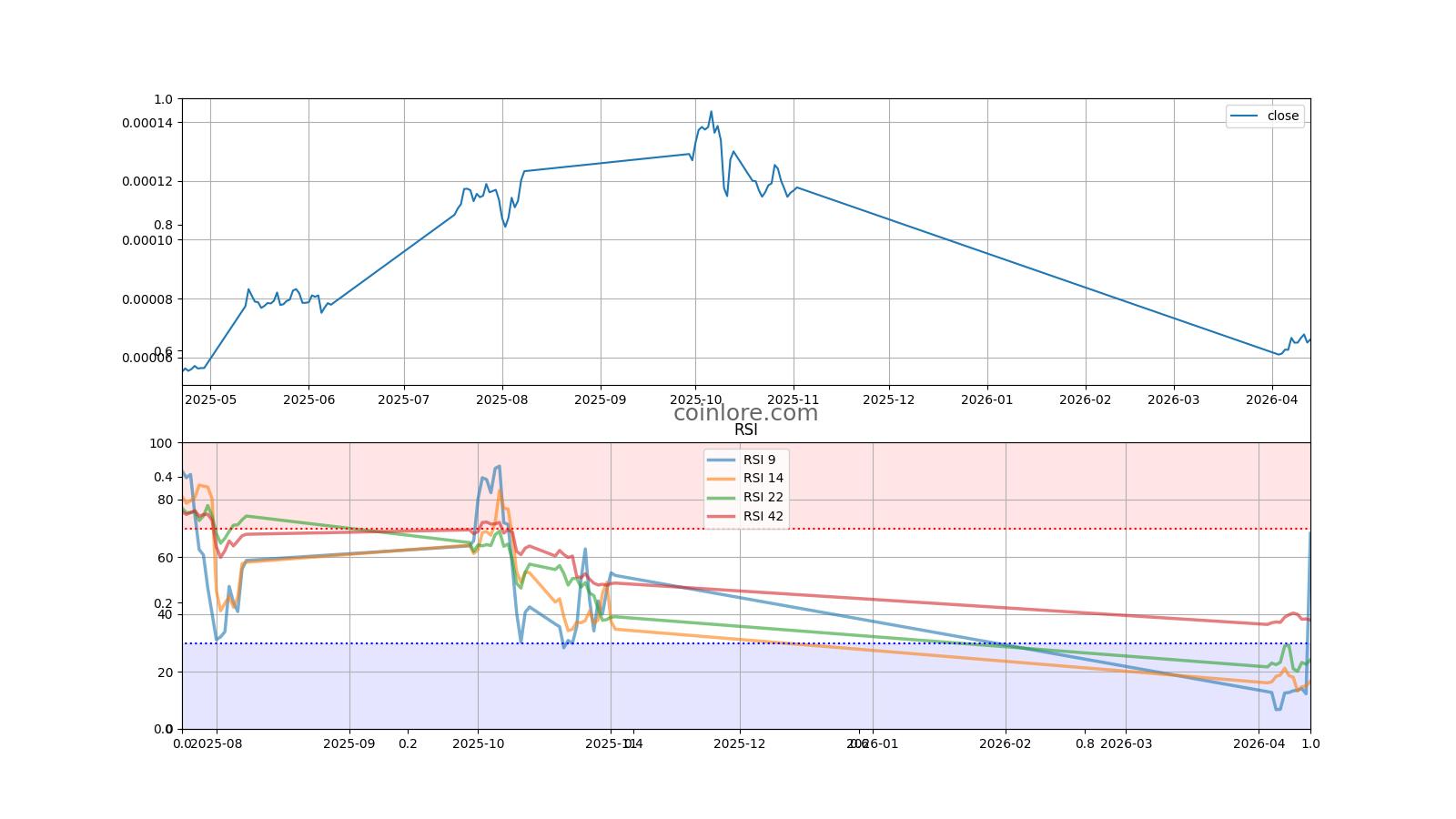 Hold.fun RSI indicator