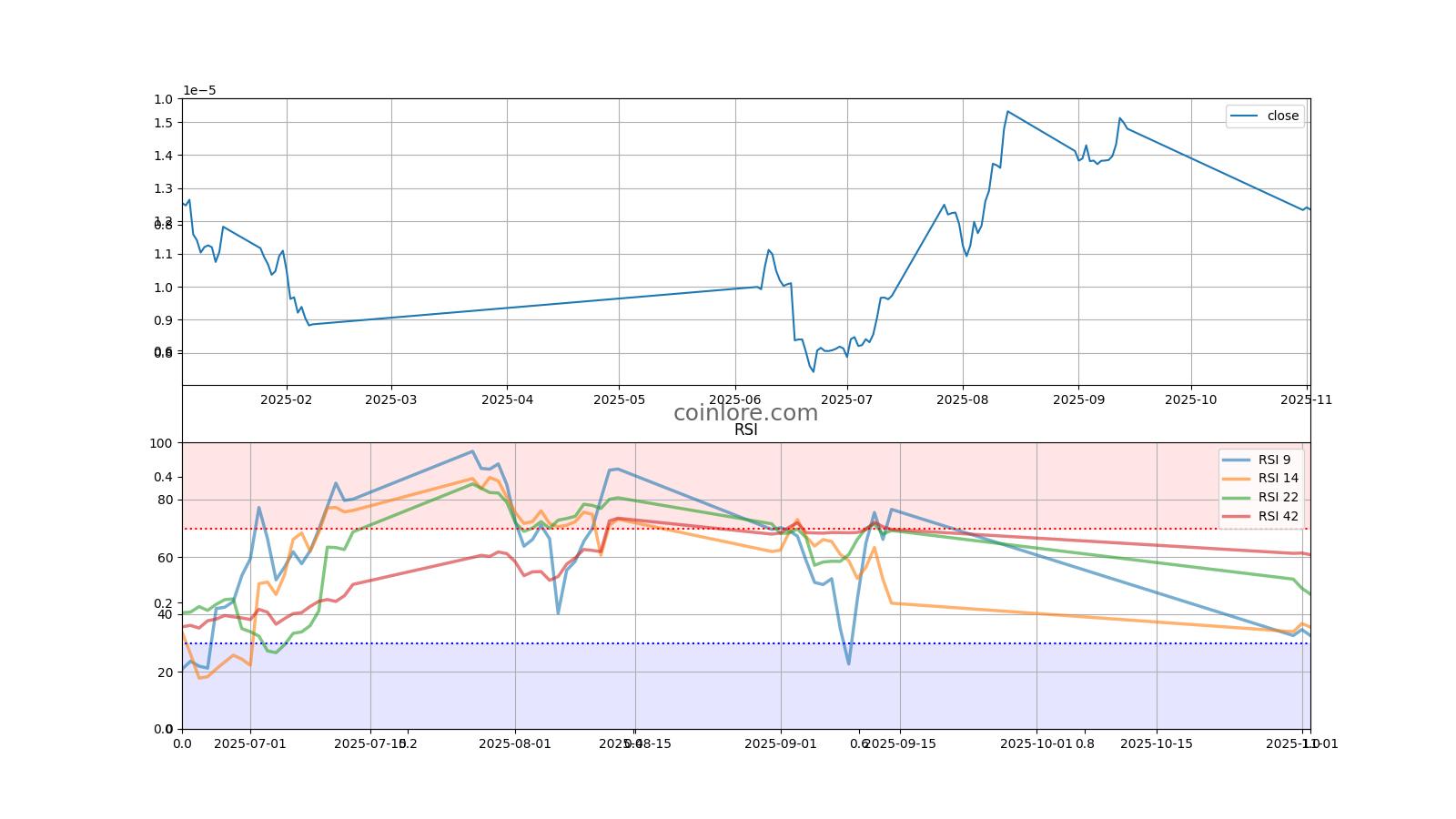 Hole Guys RSI indicator