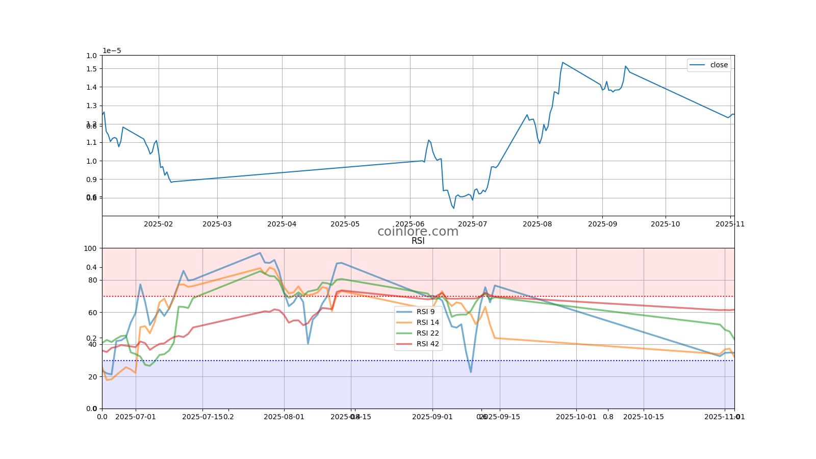 Hole Guys RSI indicator