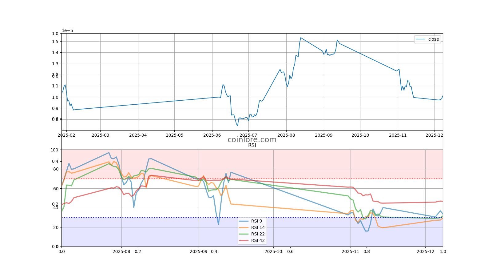 Hole Guys RSI indicator